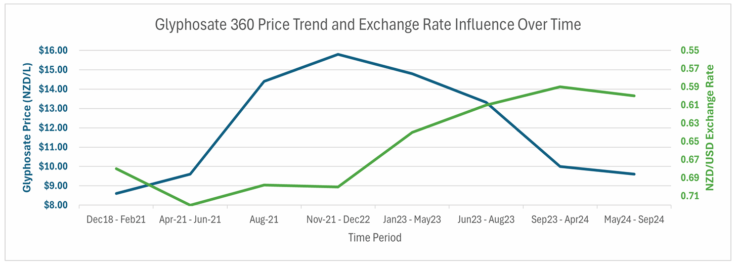 Understanding the Real Cost of Glyphosate: Price Trends & Influences
