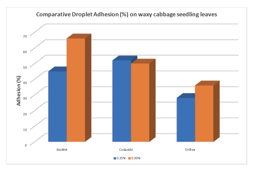 Codacide Oil NZ - Natural Wetter & Crop Oil - BioWet